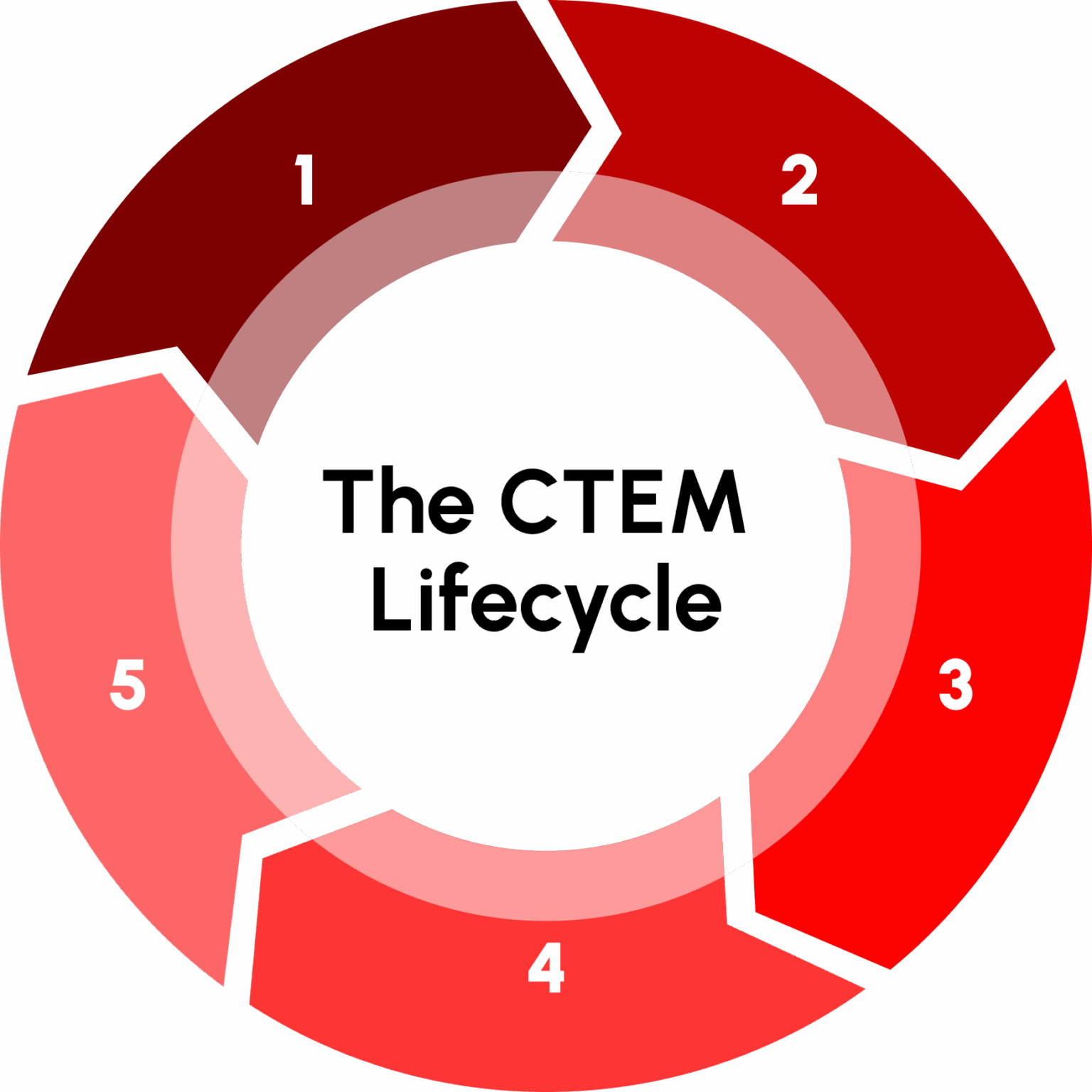 Sevco Platform - Sevco