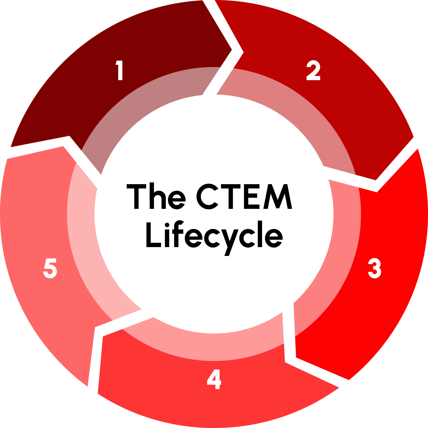 Sevco Platform - Sevco