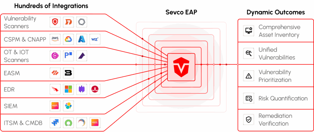 Sevco Platform - Sevco