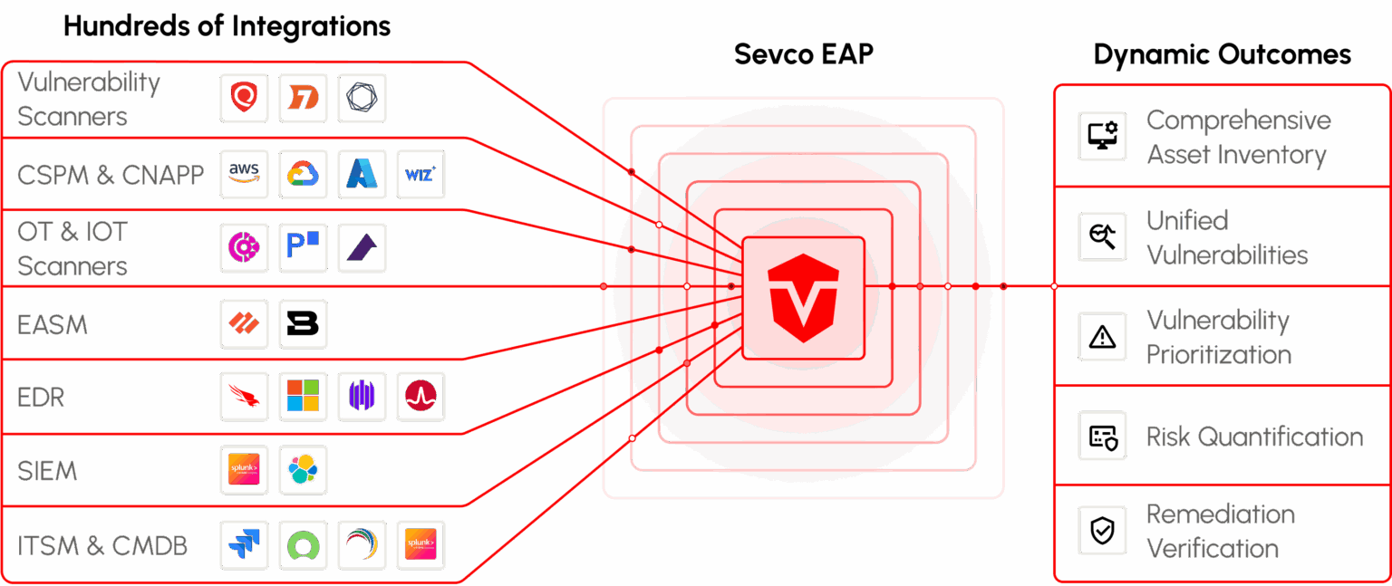 Sevco Platform - Sevco