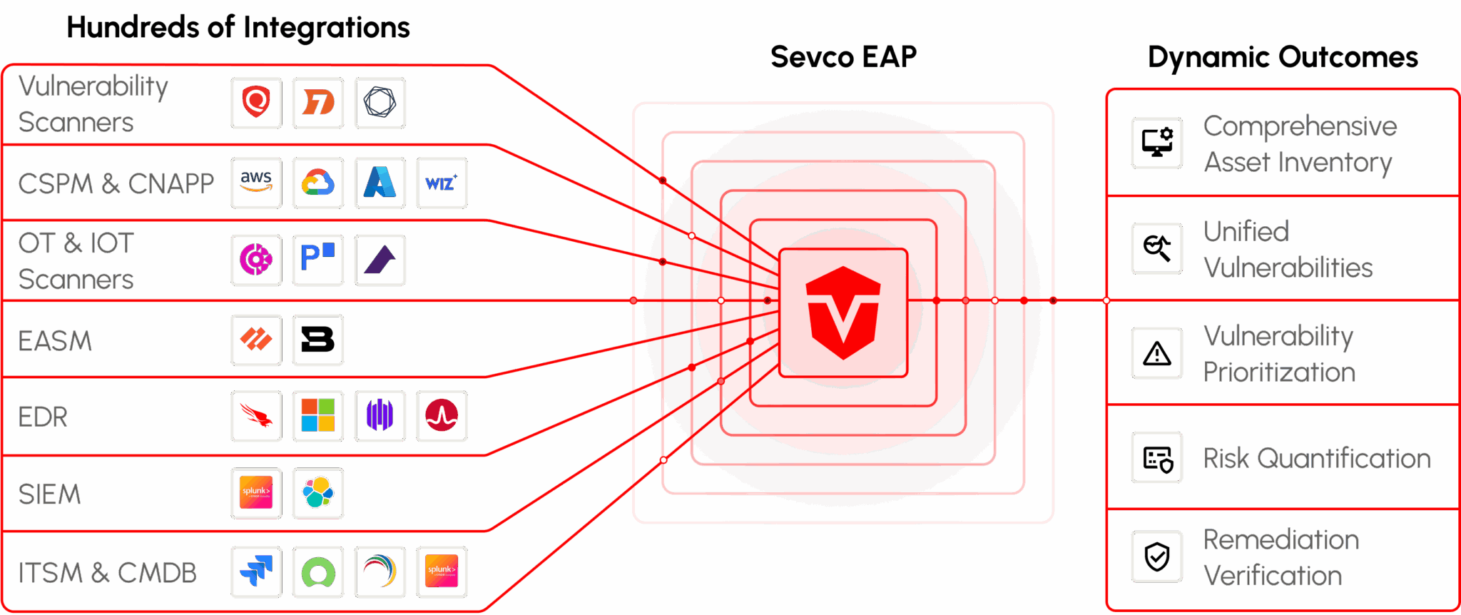 Sevco Platform - Sevco